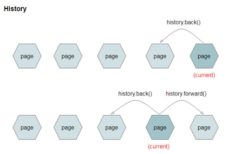 History API / Routing