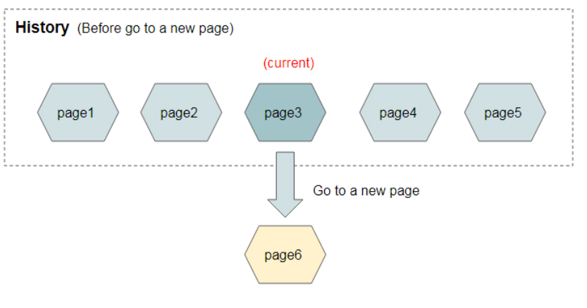 History API / Routing