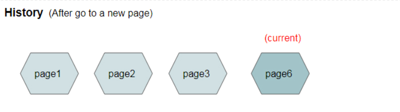 History API / Routing